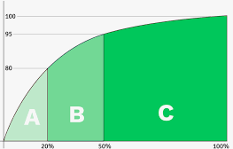 Curva ABC - logística operacional